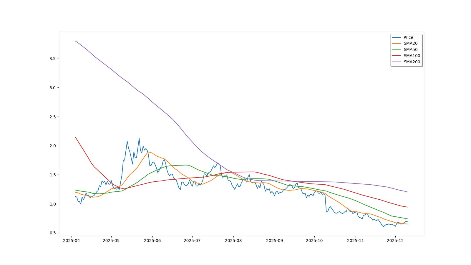 THORChain Simple Moving Averages