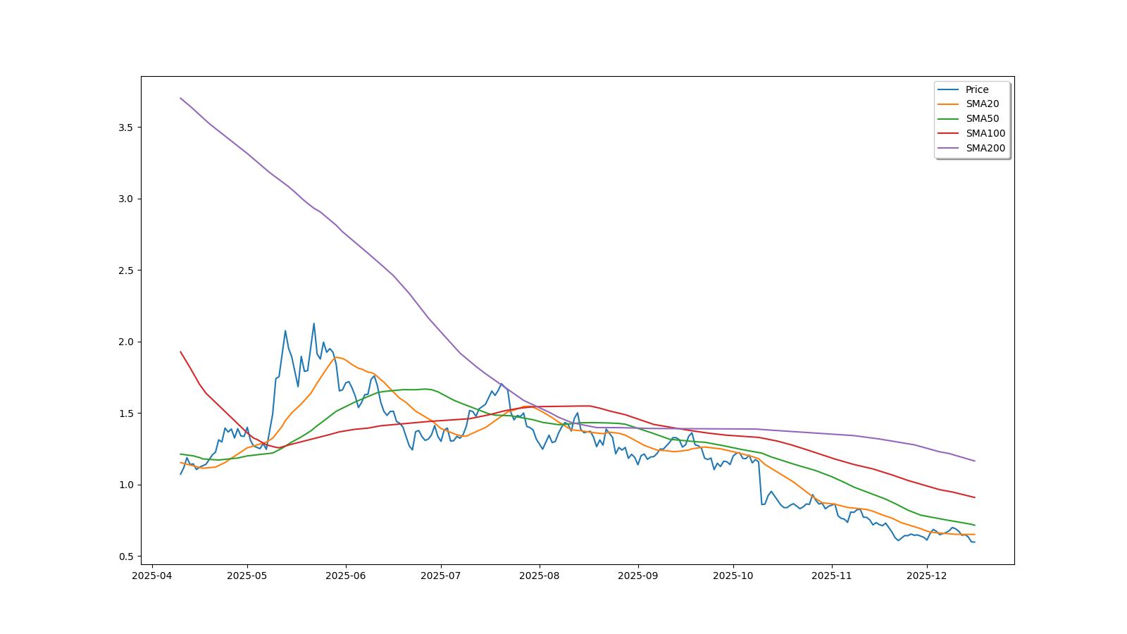 THORChain Simple Moving Averages