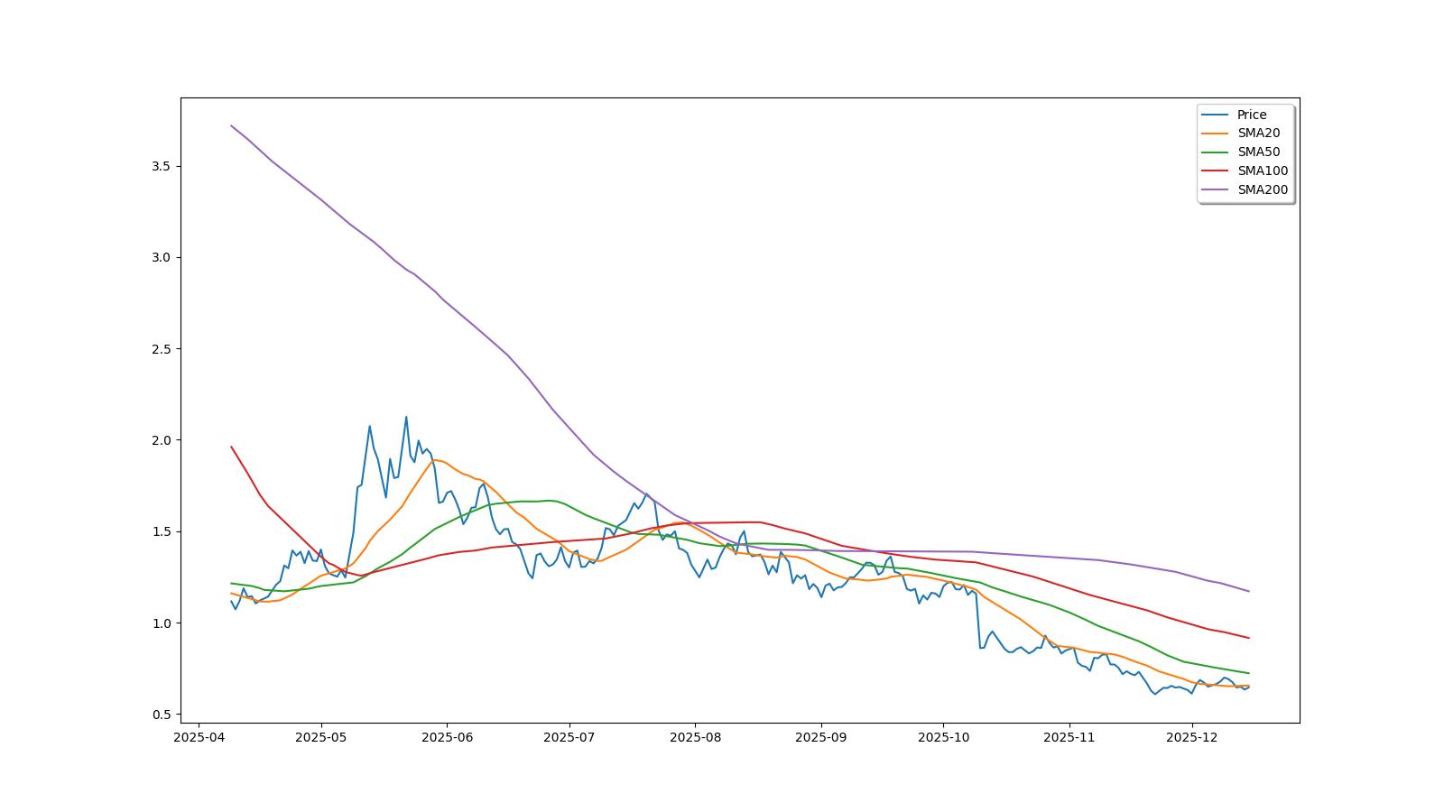 THORChain Simple Moving Averages
