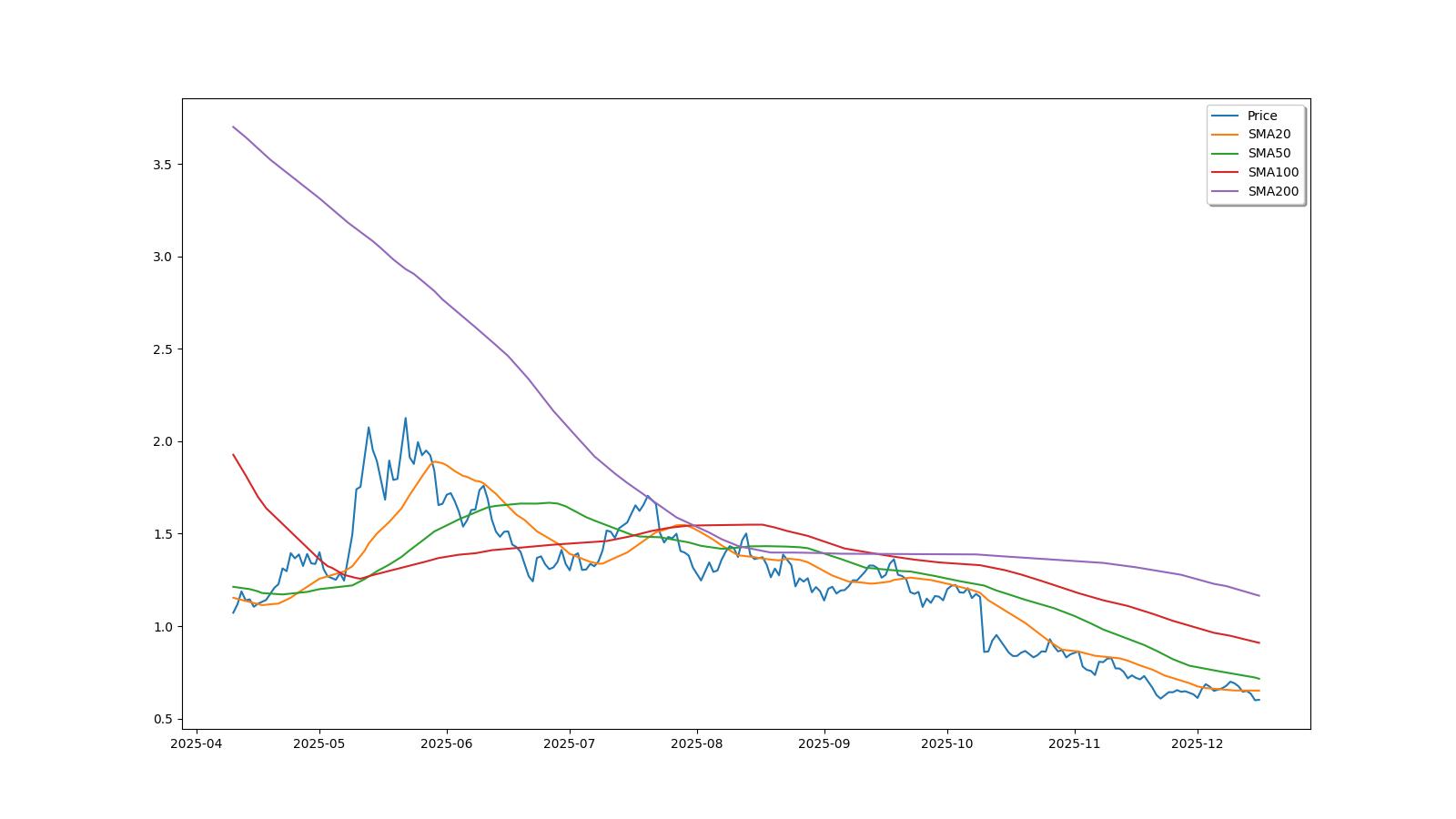 THORChain Simple Moving Averages