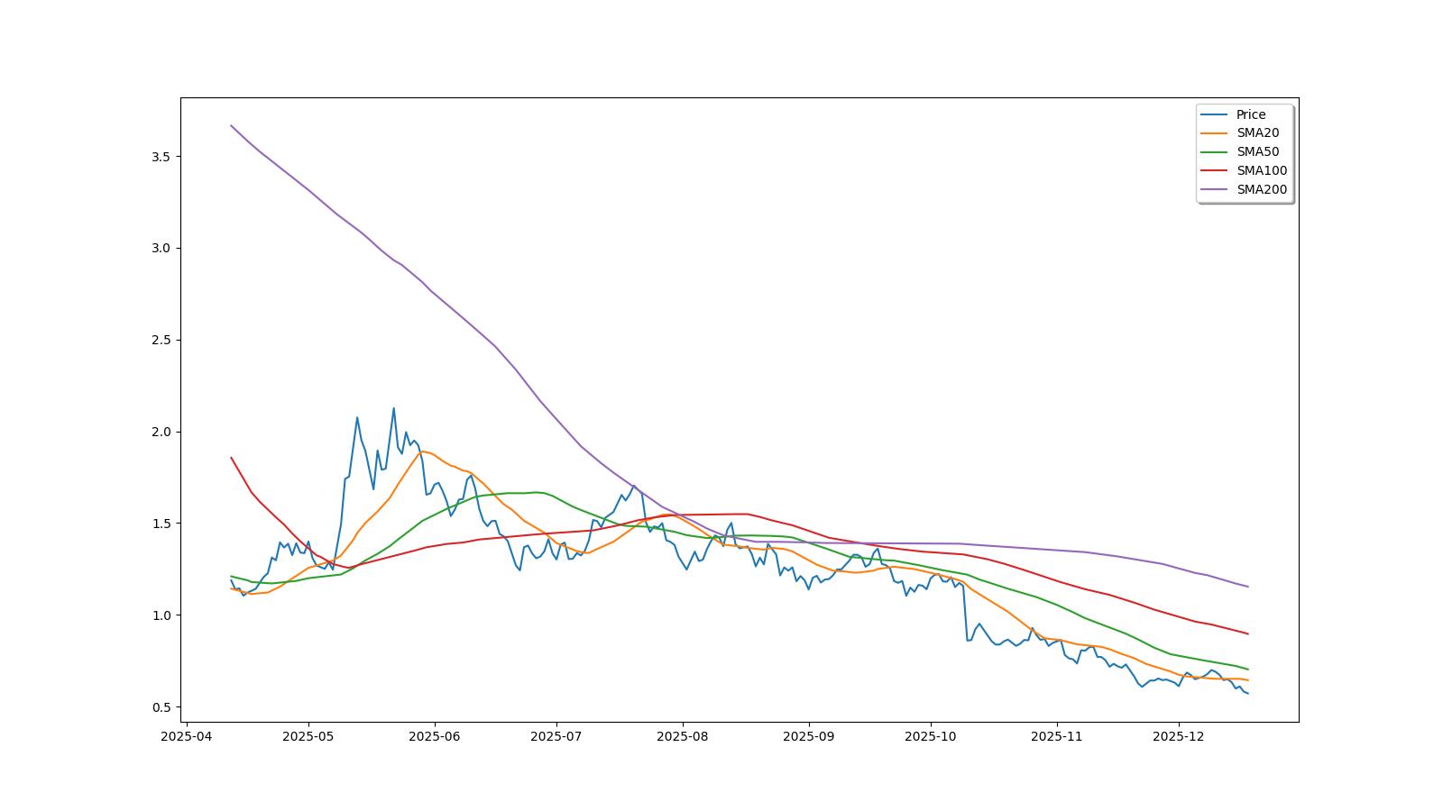 THORChain Simple Moving Averages