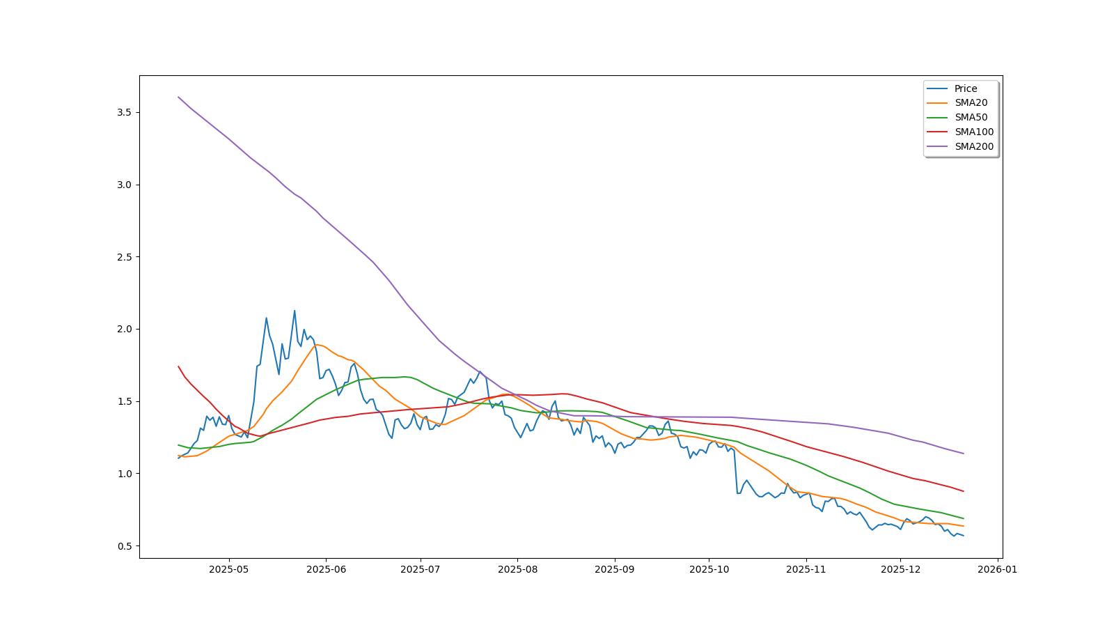 THORChain Simple Moving Averages