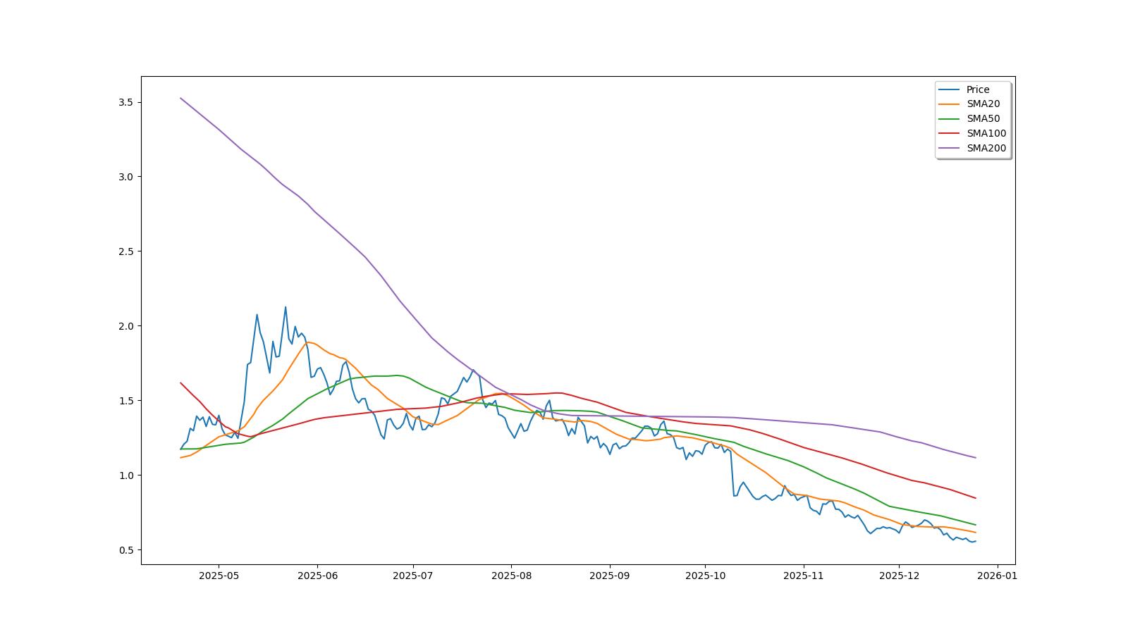 THORChain Simple Moving Averages
