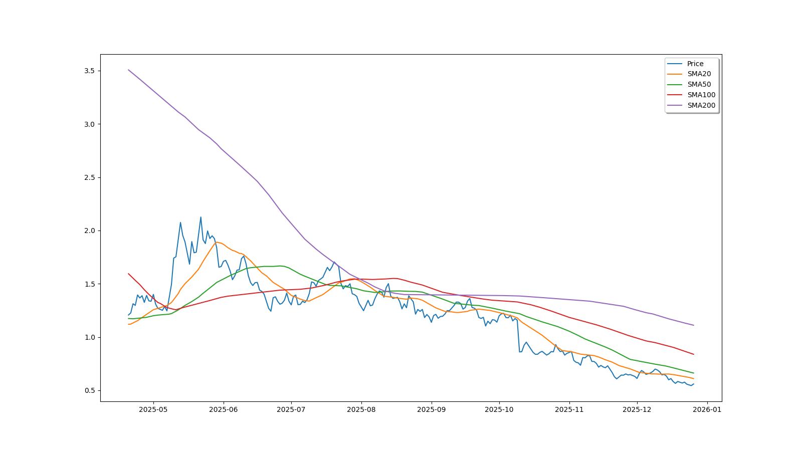 THORChain Simple Moving Averages