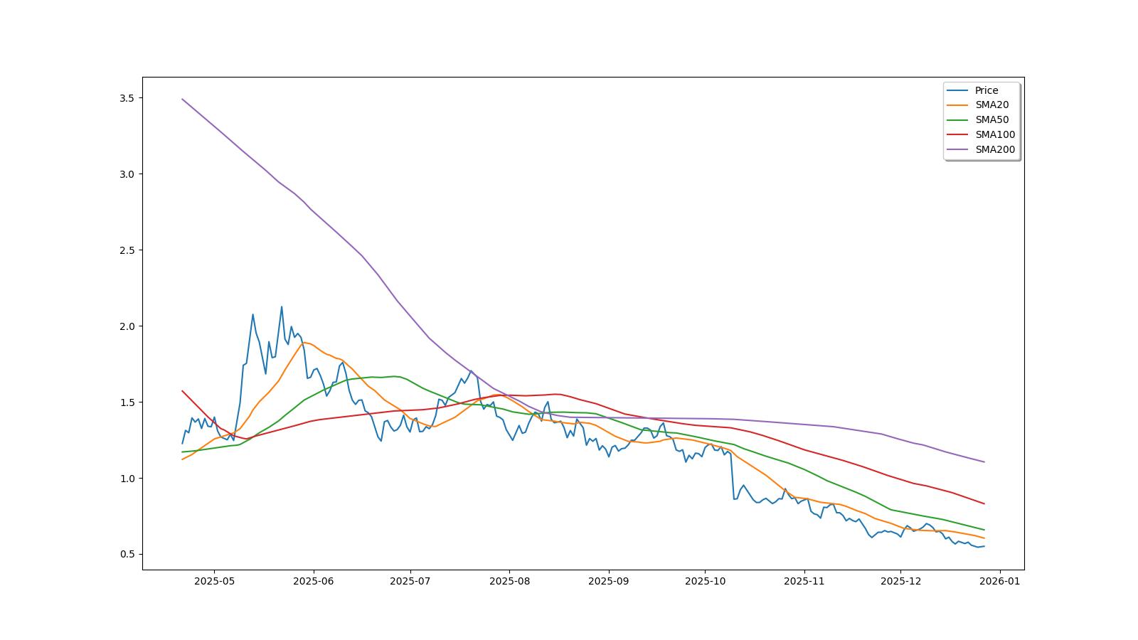 THORChain Simple Moving Averages