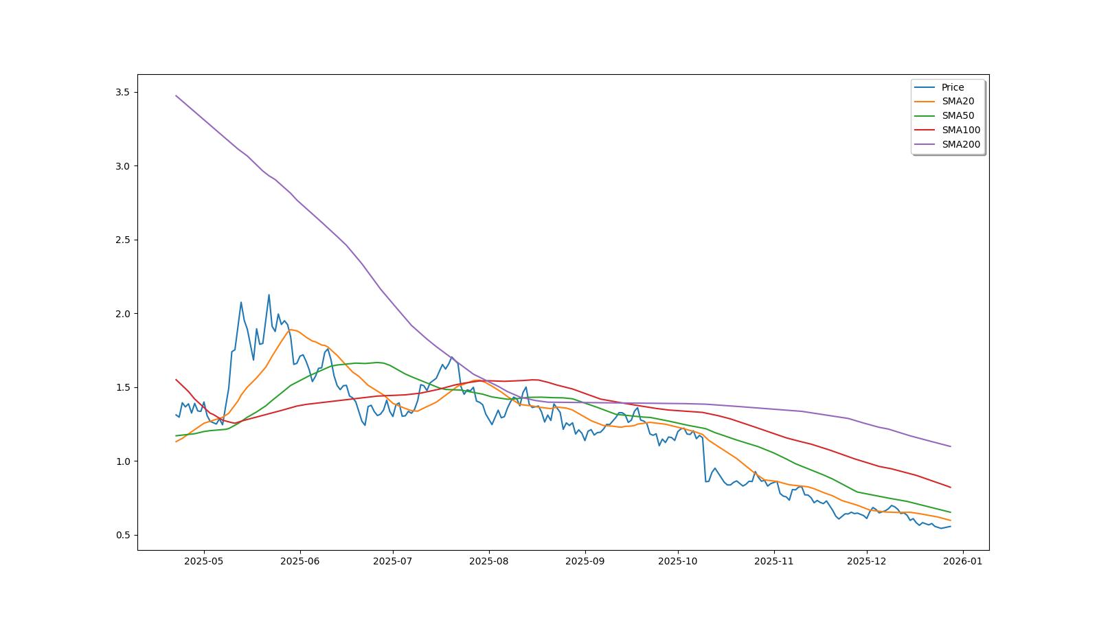 THORChain Simple Moving Averages