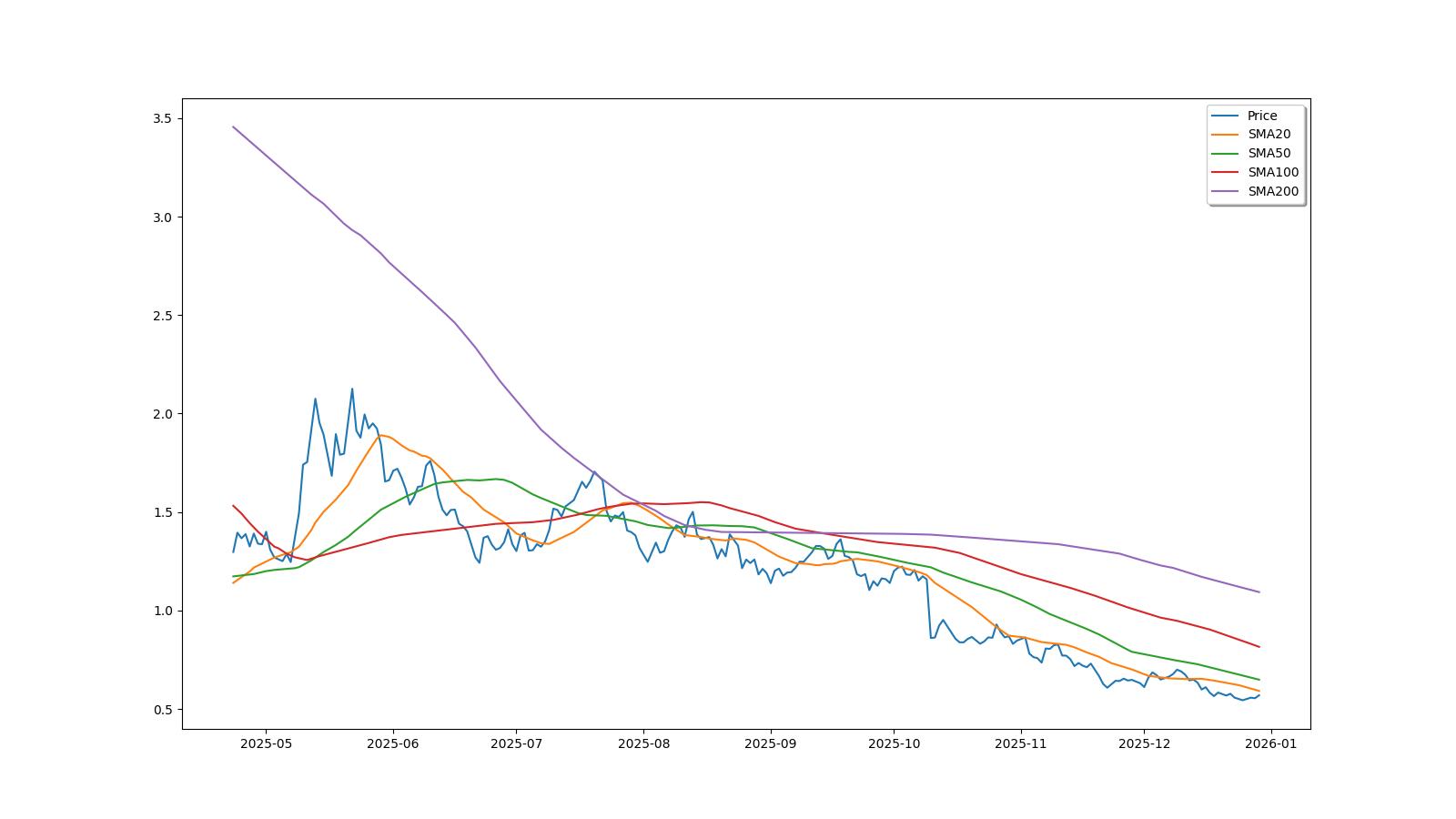 THORChain Simple Moving Averages