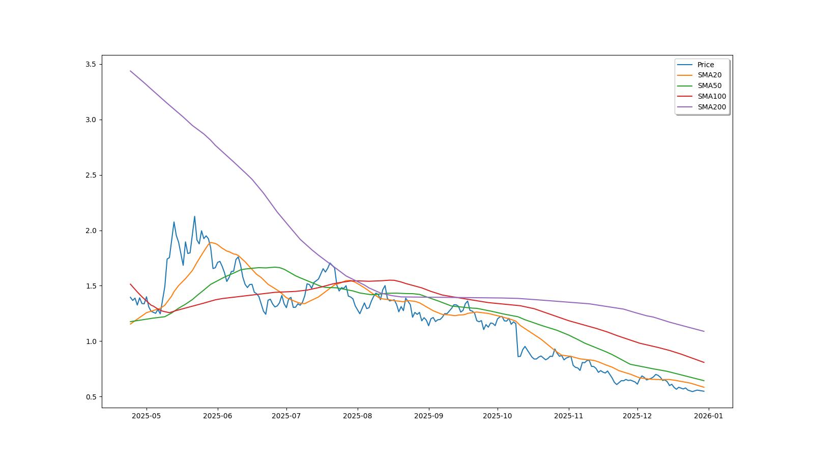 THORChain Simple Moving Averages