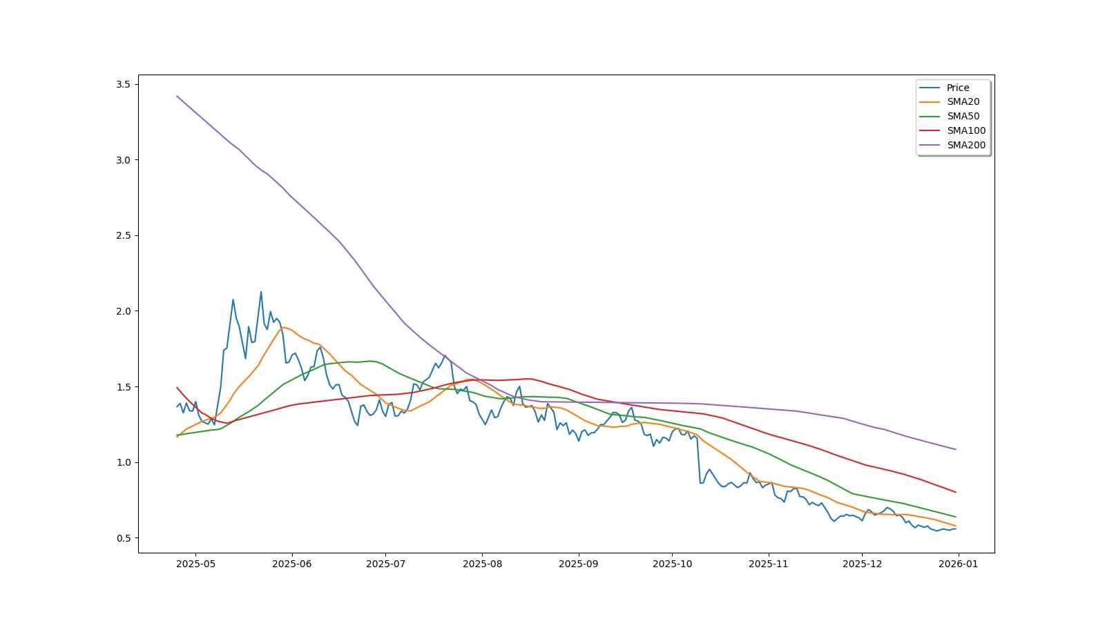 THORChain Simple Moving Averages