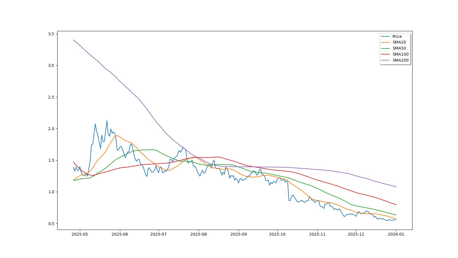 THORChain Simple Moving Averages