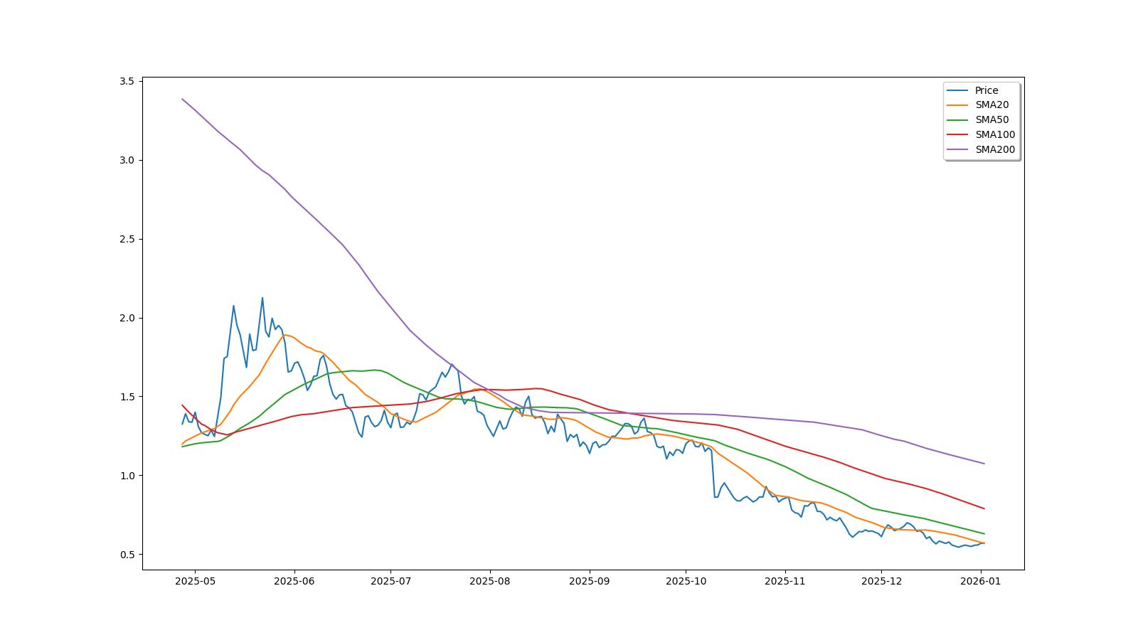 THORChain Simple Moving Averages