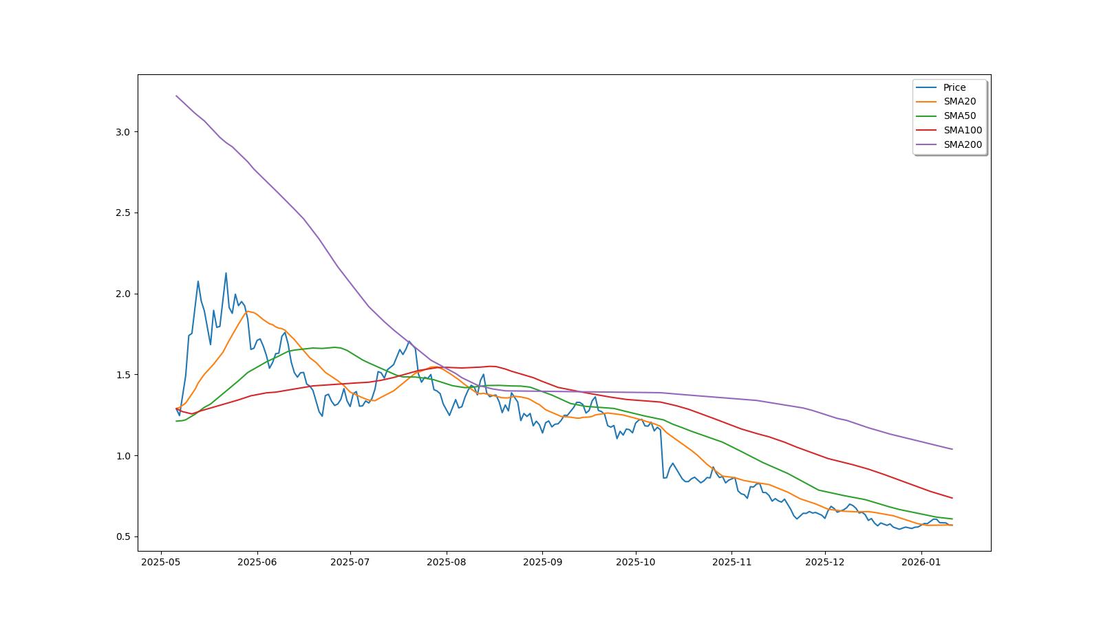 THORChain Simple Moving Averages