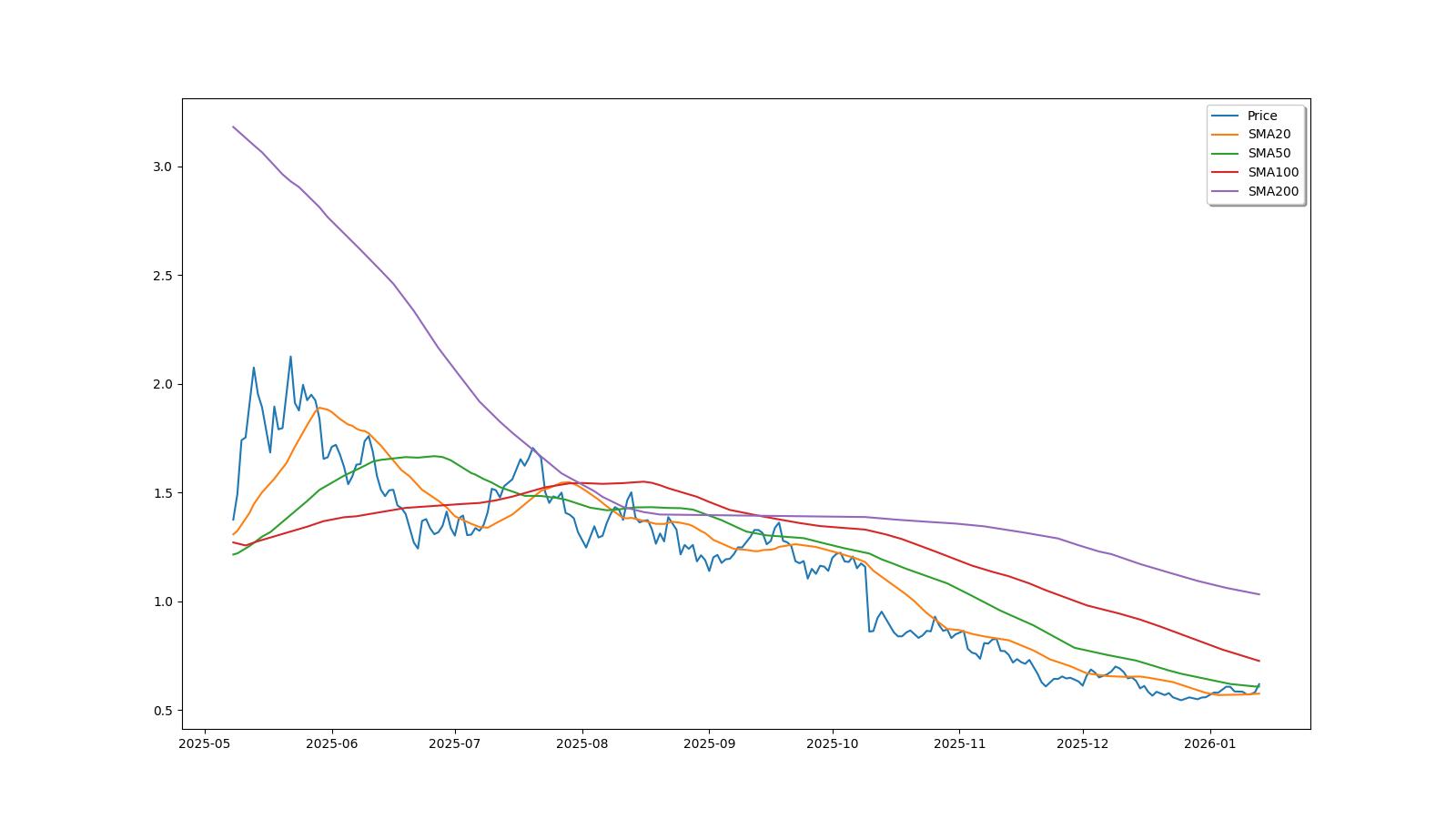 THORChain Simple Moving Averages