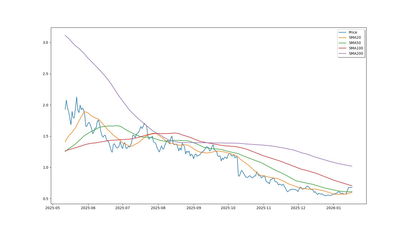토르체인 Simple Moving Averages