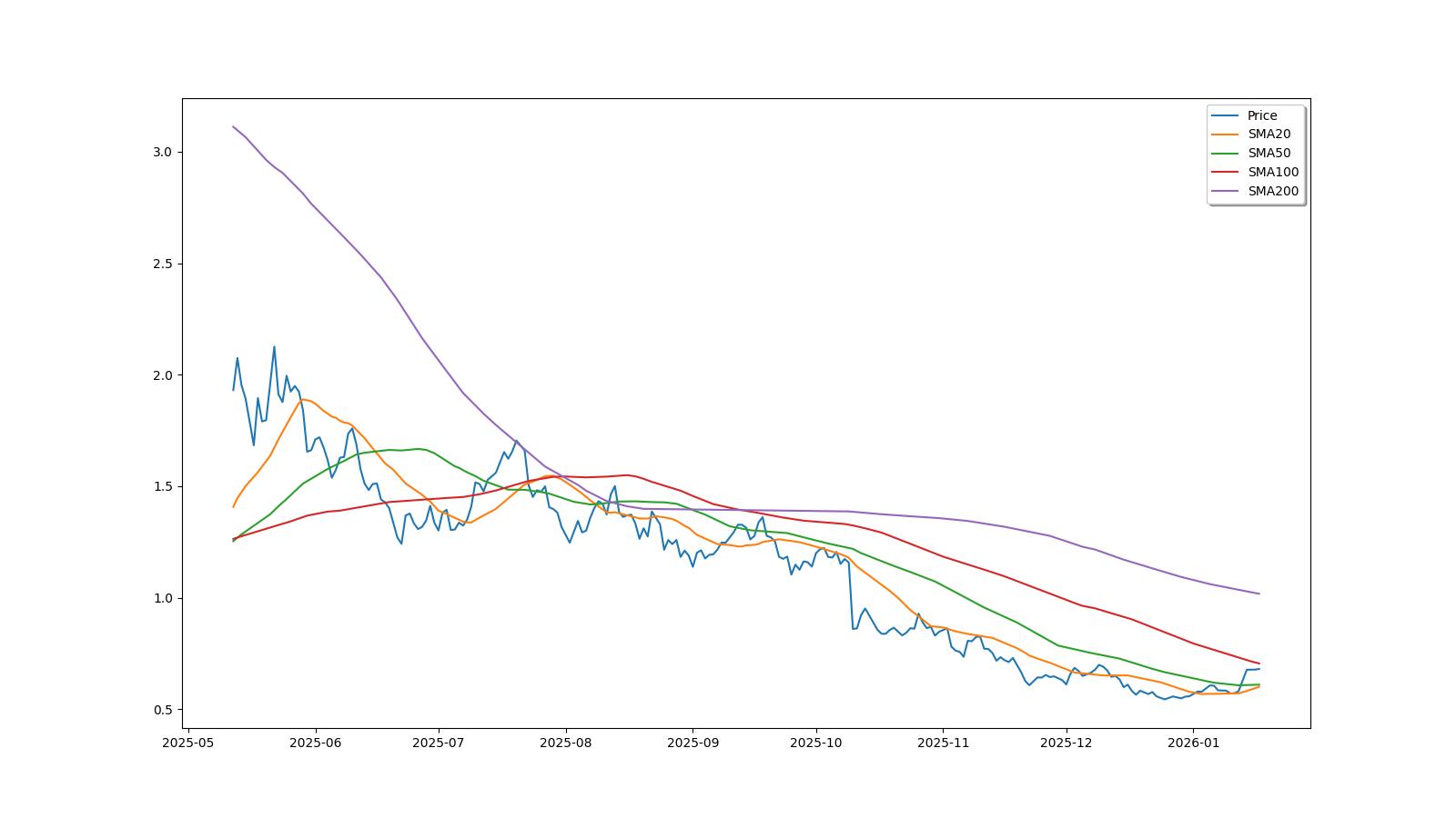 THORChain Simple Moving Averages