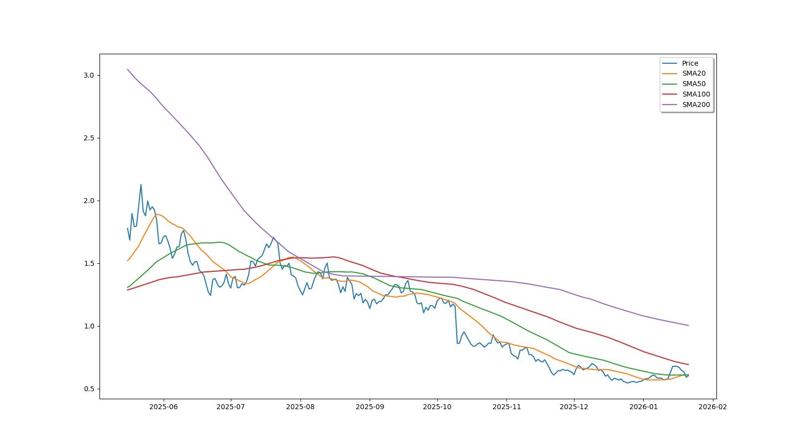 THORChain Simple Moving Averages