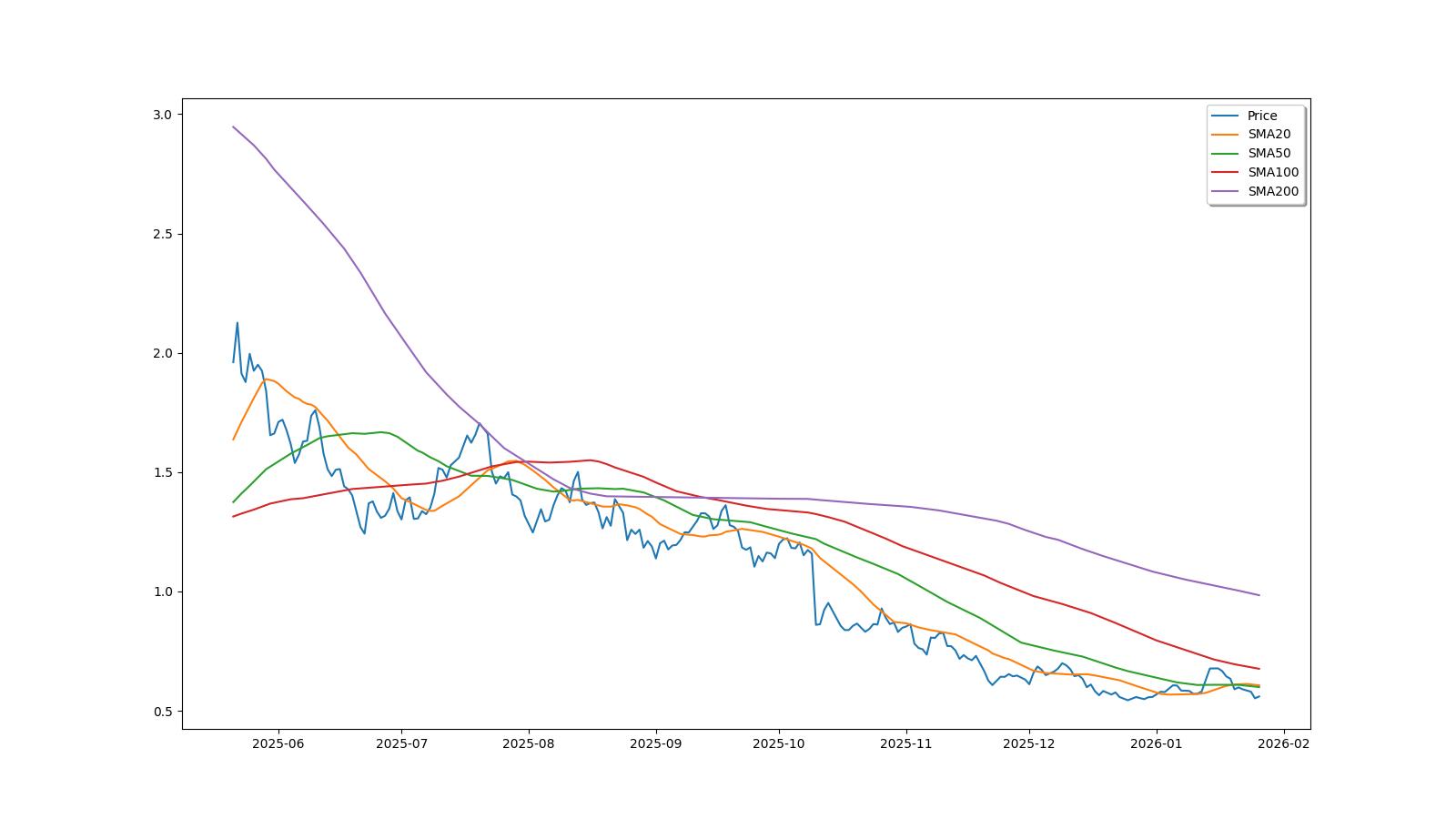 THORChain Simple Moving Averages