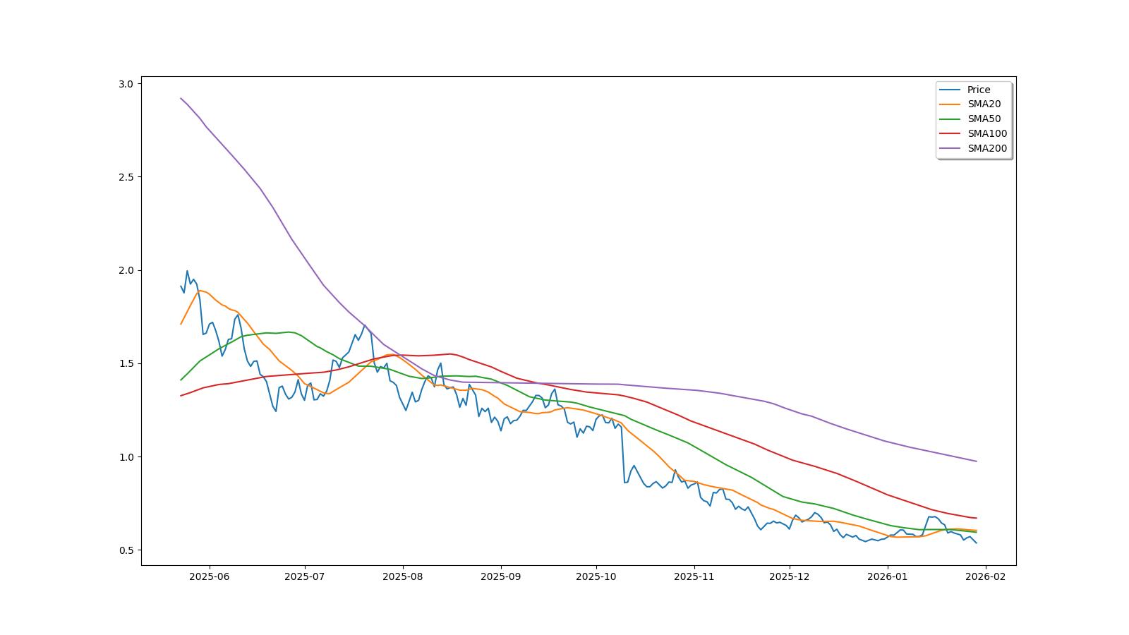 THORChain Simple Moving Averages