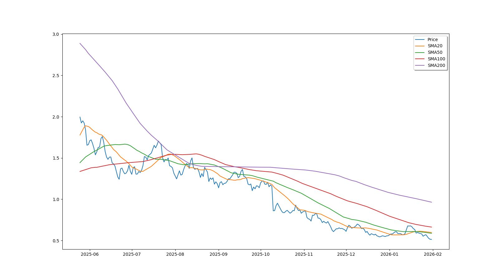 THORChain Simple Moving Averages