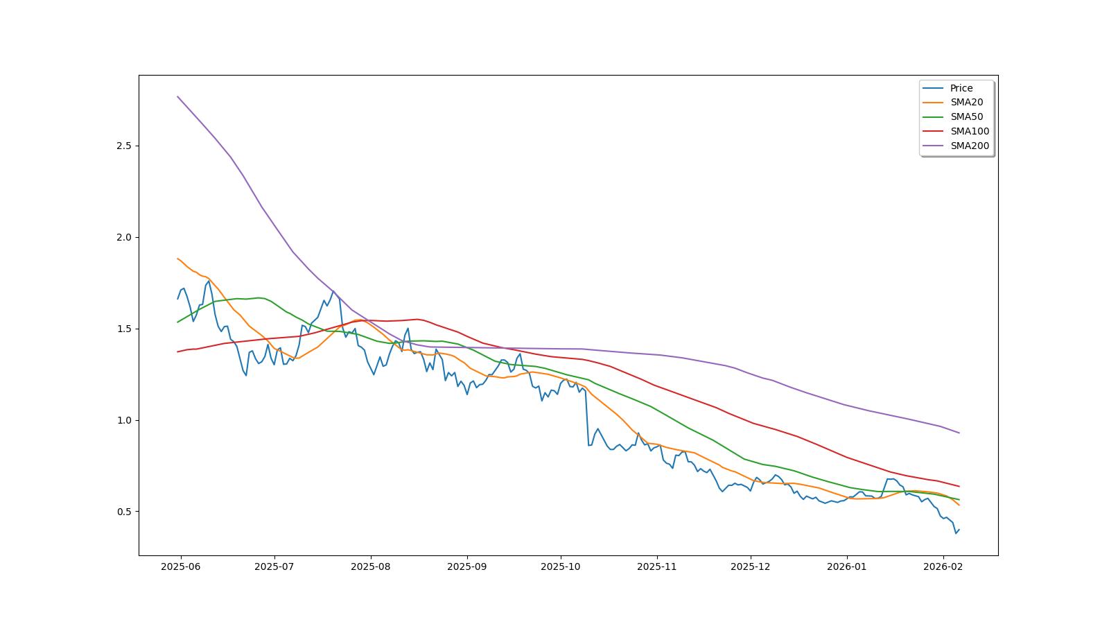 THORChain Simple Moving Averages