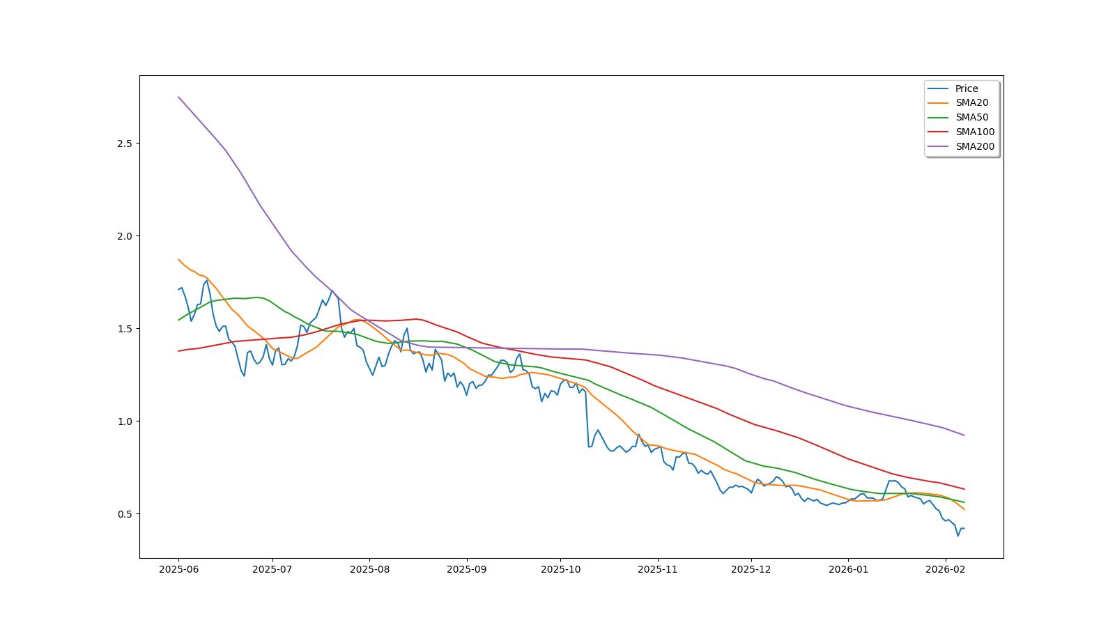 THORChain Simple Moving Averages
