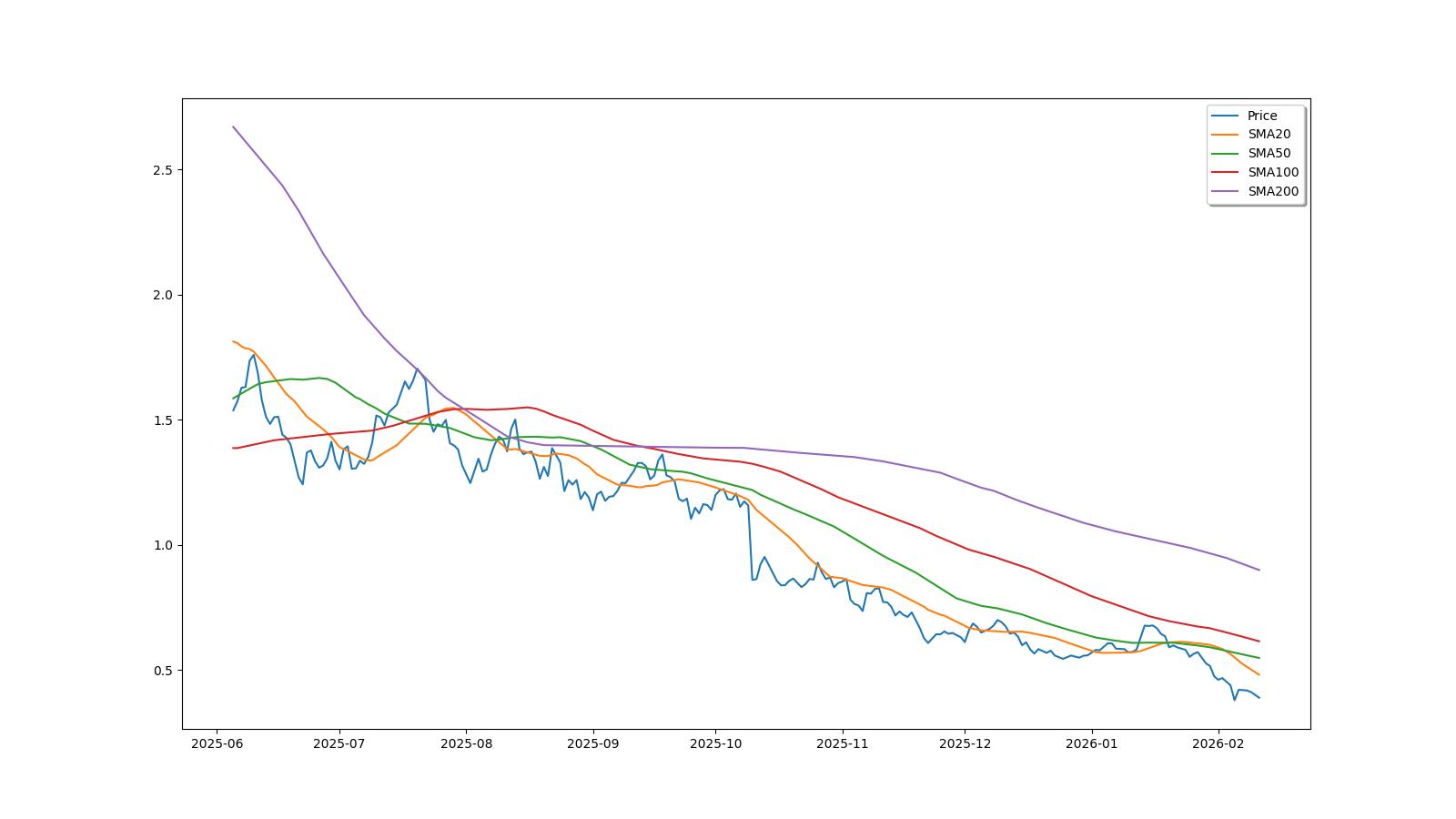 THORChain Simple Moving Averages