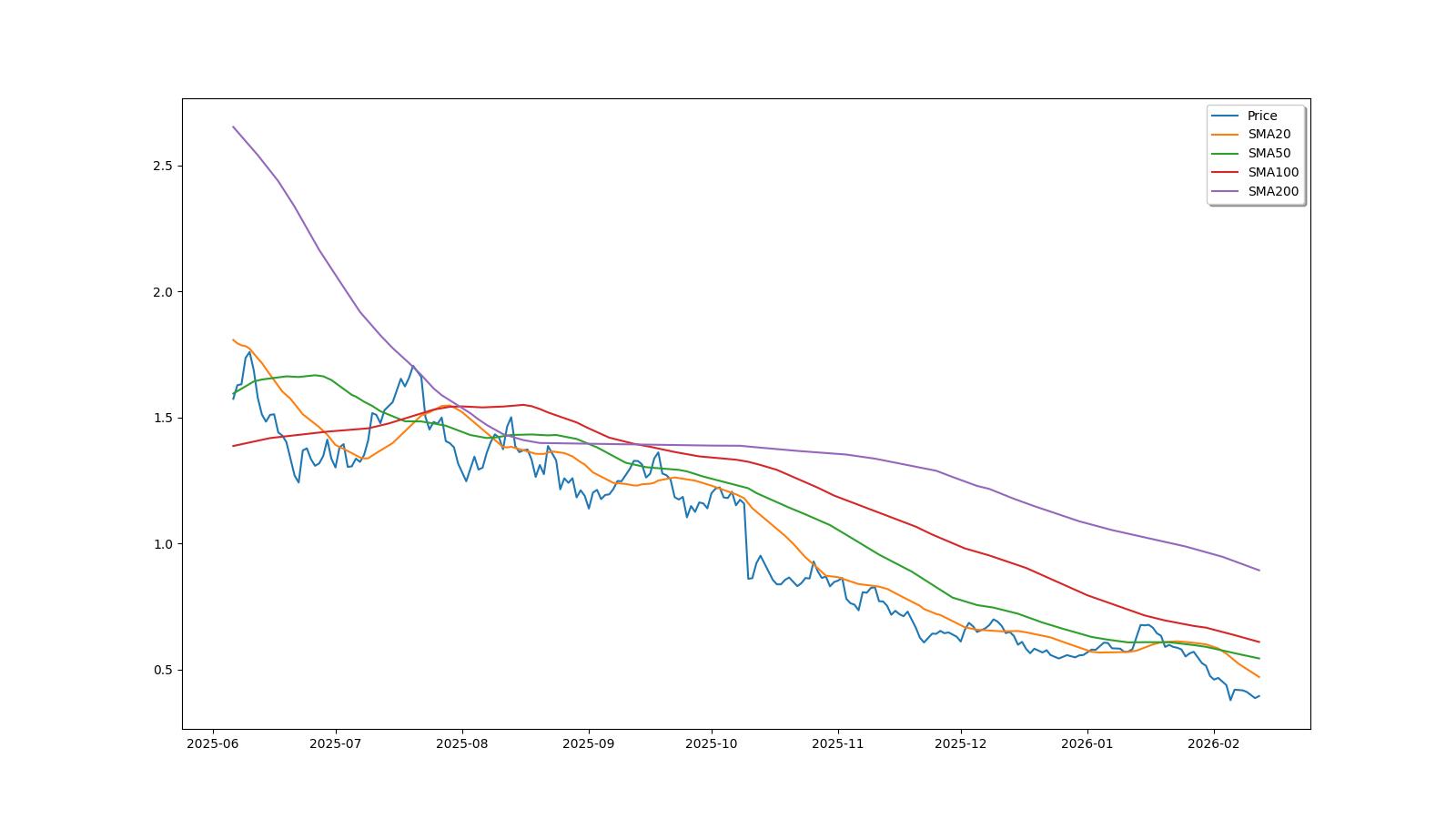 THORChain Simple Moving Averages