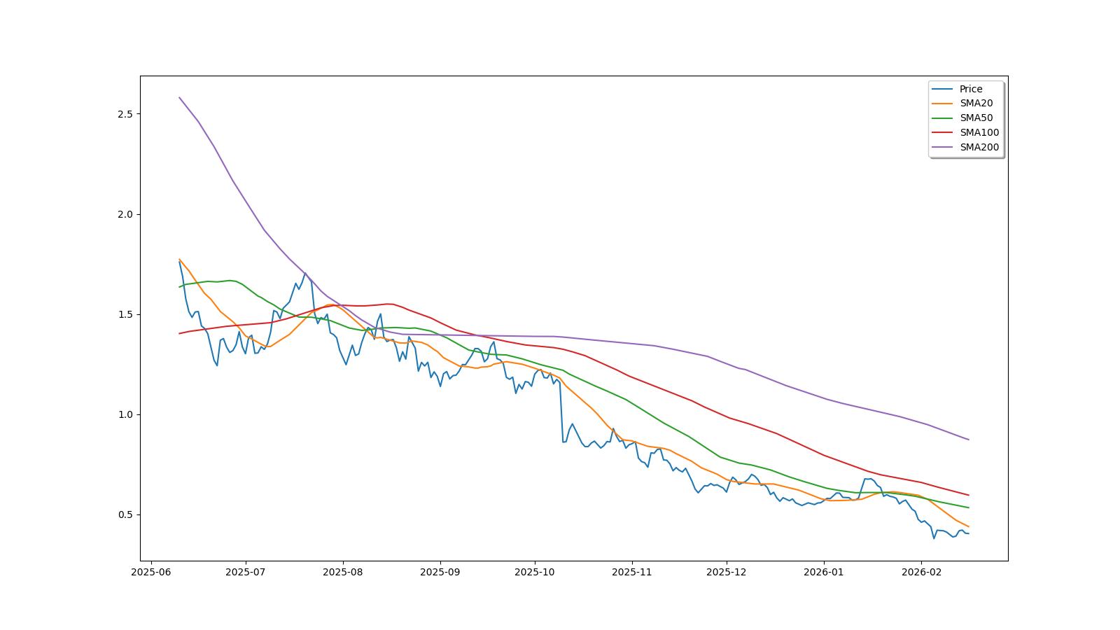 THORChain Simple Moving Averages