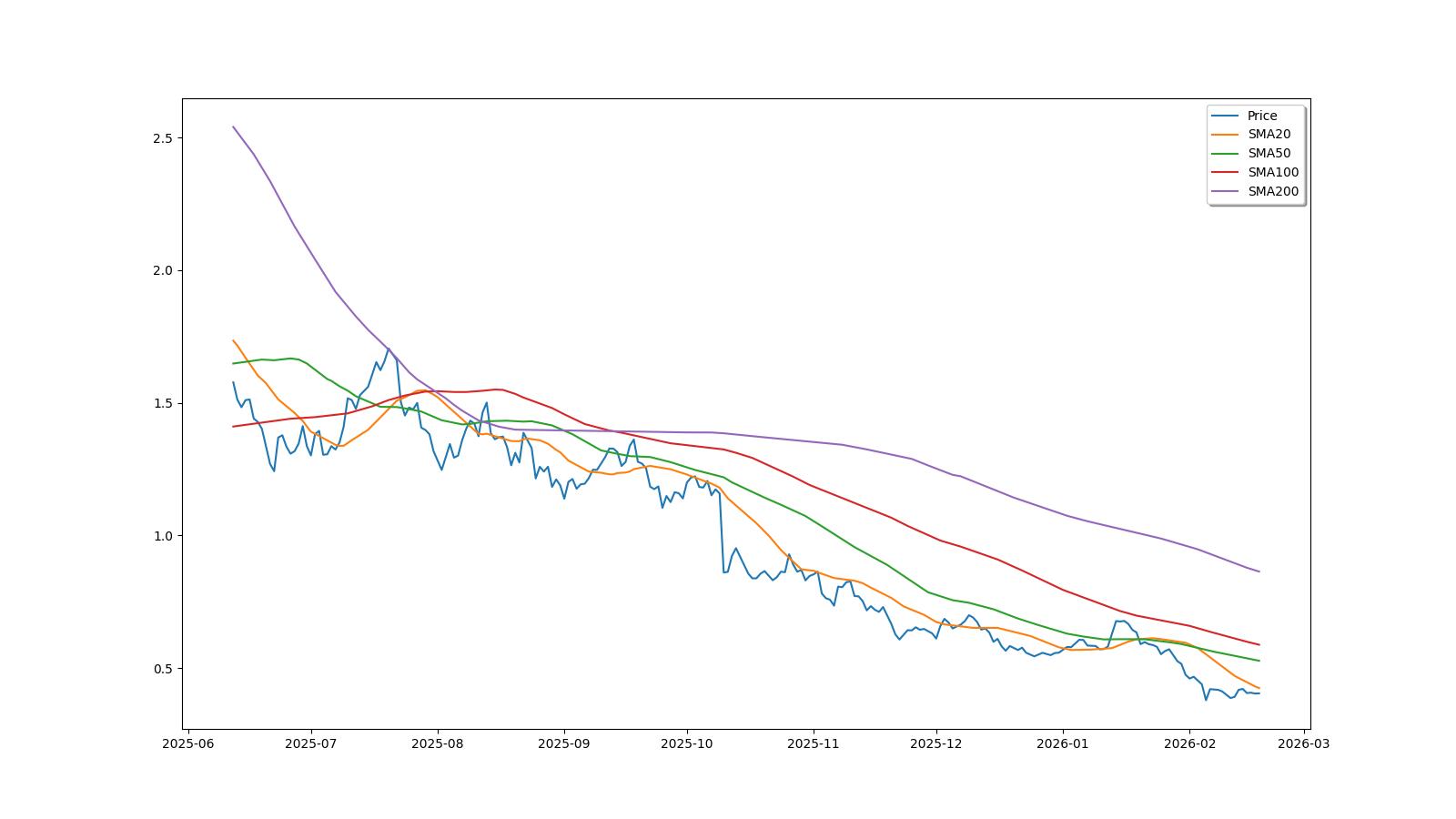 THORChain Simple Moving Averages