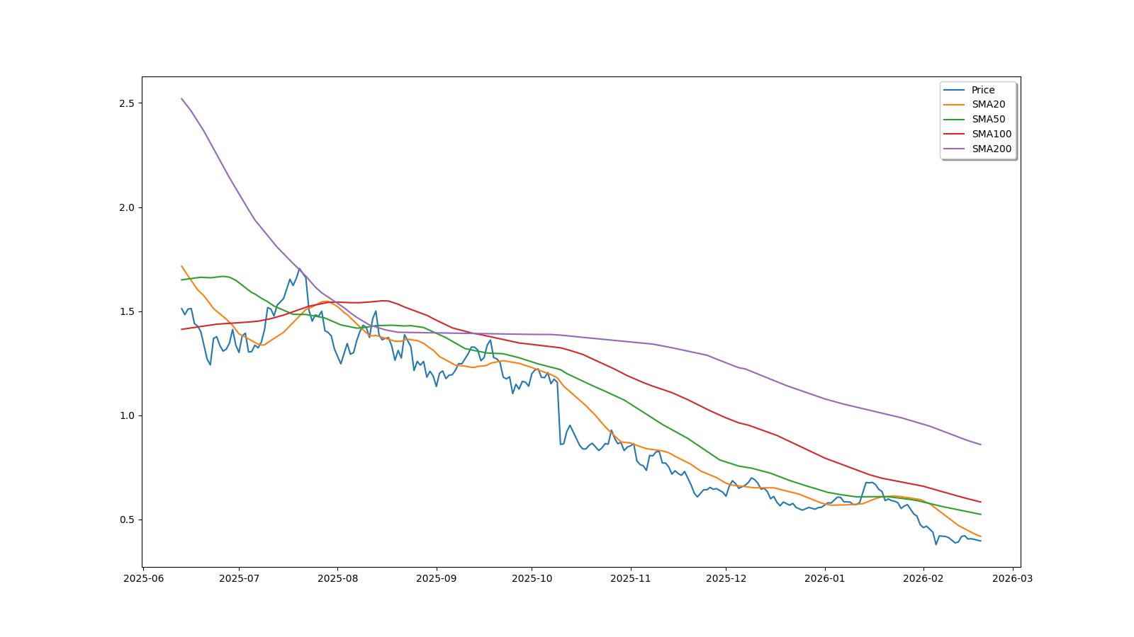 THORChain Simple Moving Averages