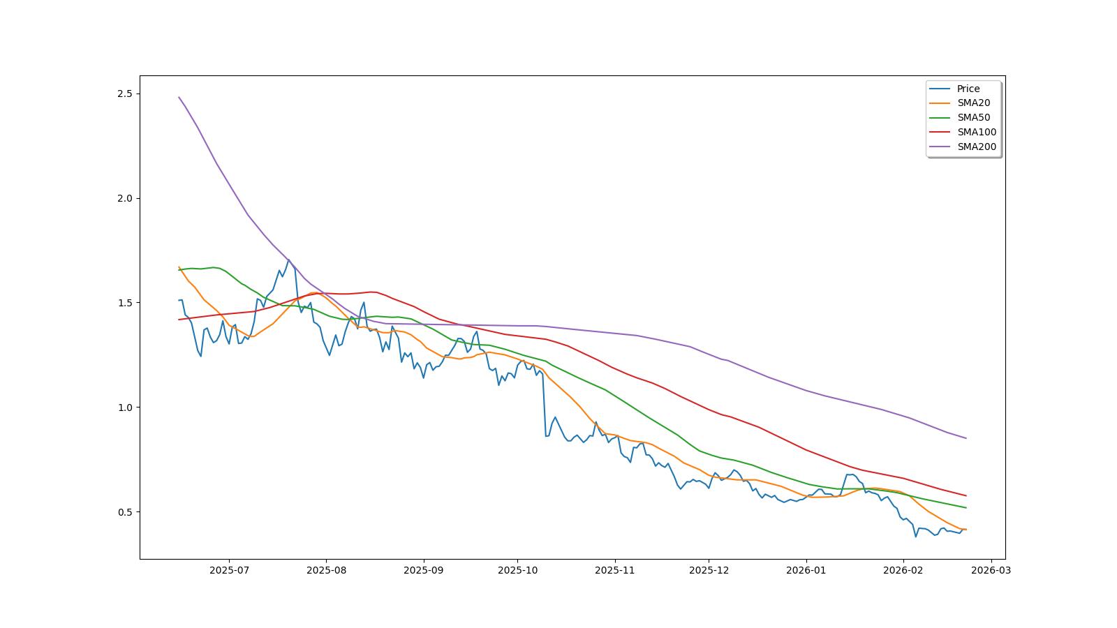 THORChain Simple Moving Averages