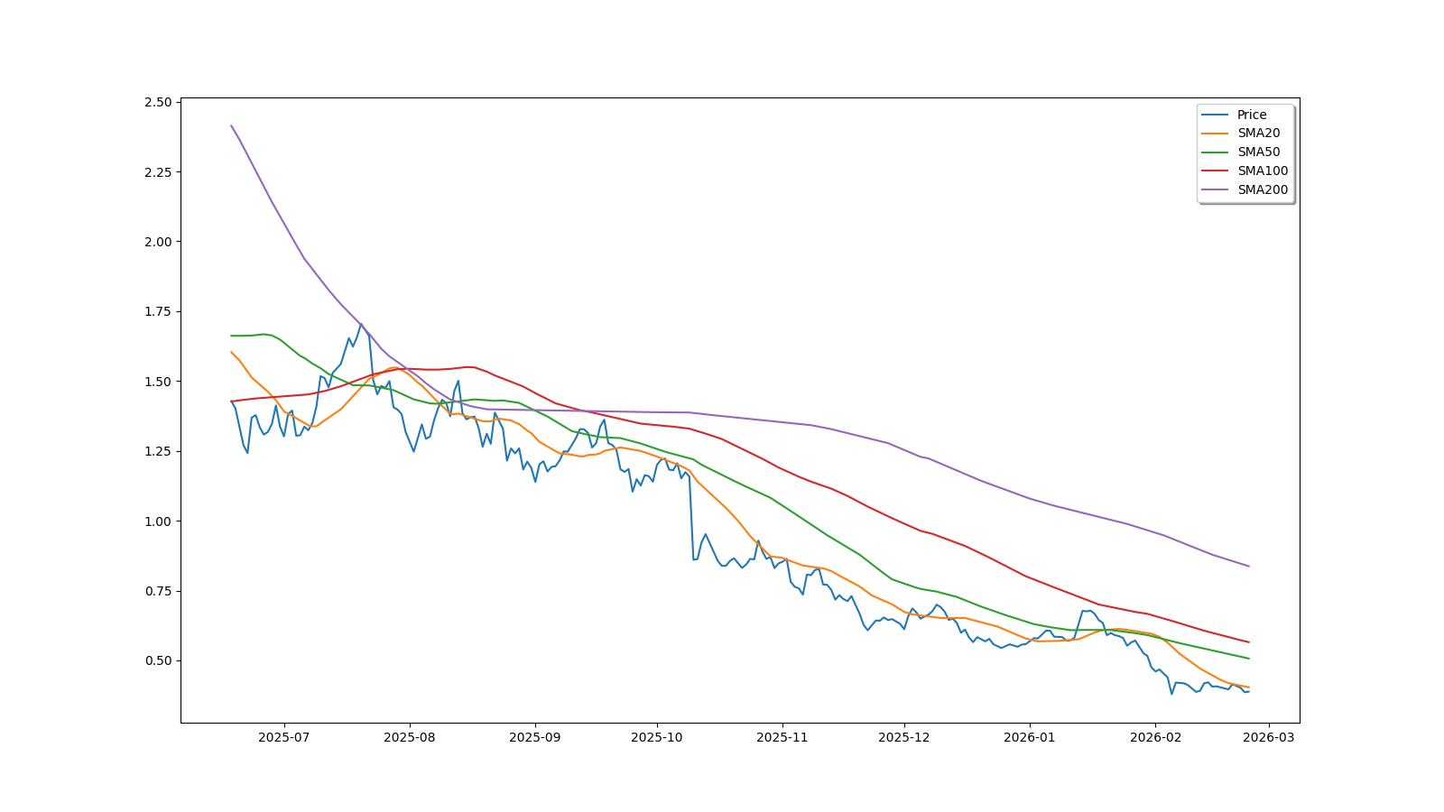 THORChain Simple Moving Averages