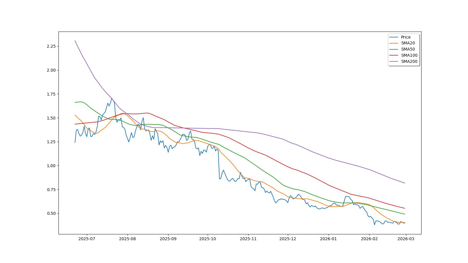 THORChain Simple Moving Averages