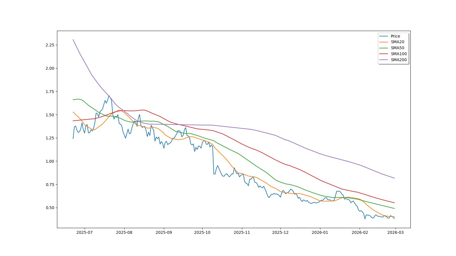 THORChain Simple Moving Averages