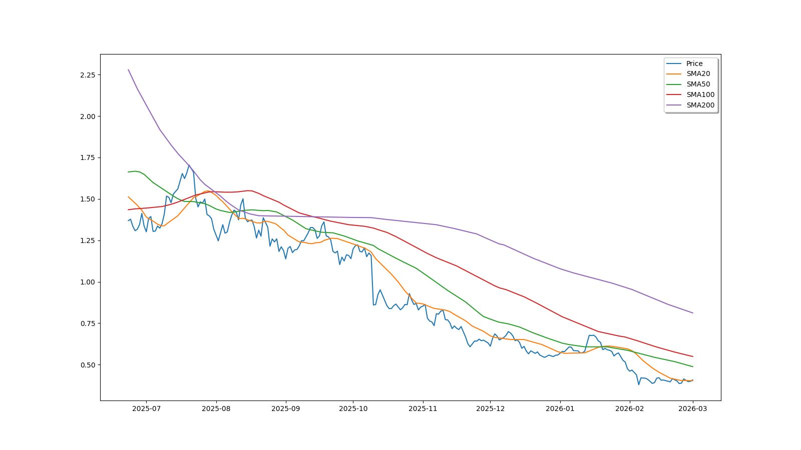 THORChain Simple Moving Averages