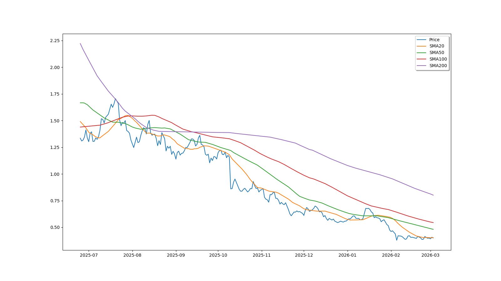 THORChain Simple Moving Averages