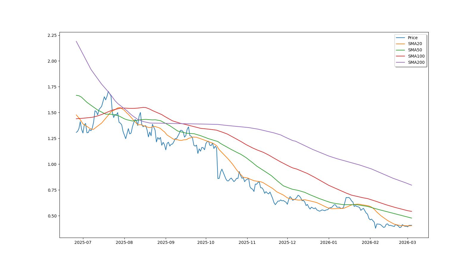 THORChain Simple Moving Averages