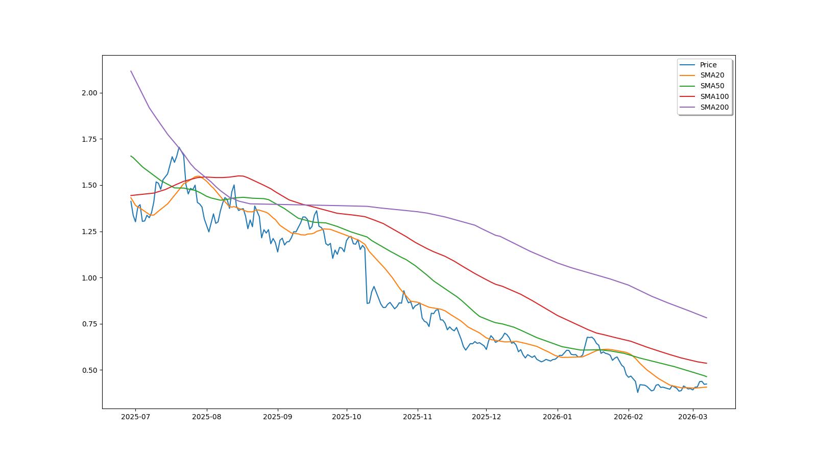 THORChain Simple Moving Averages