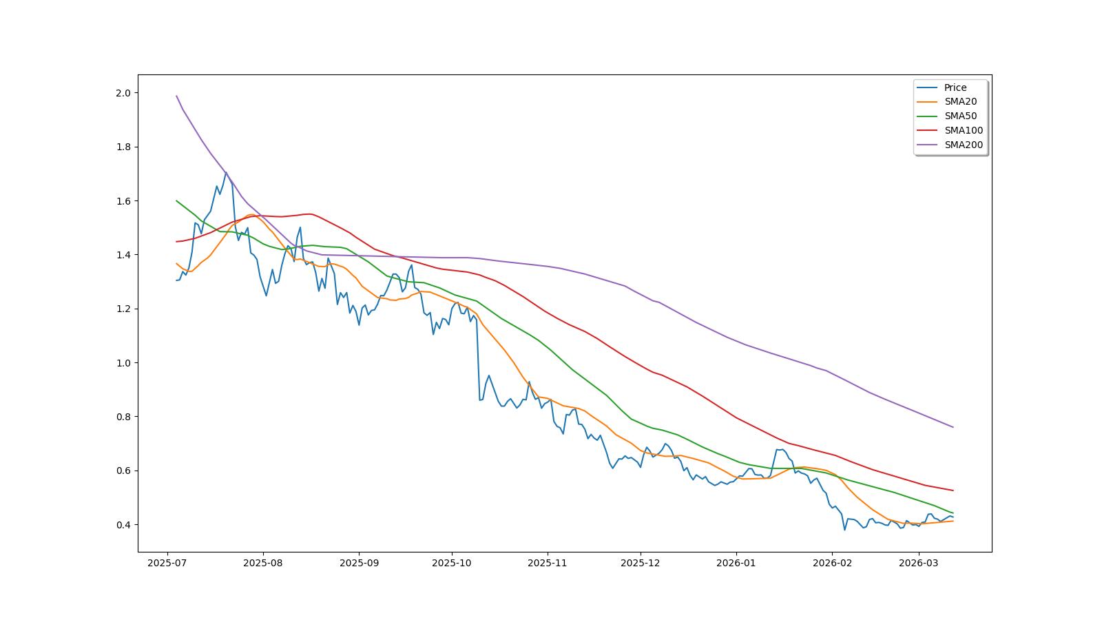 THORChain Simple Moving Averages