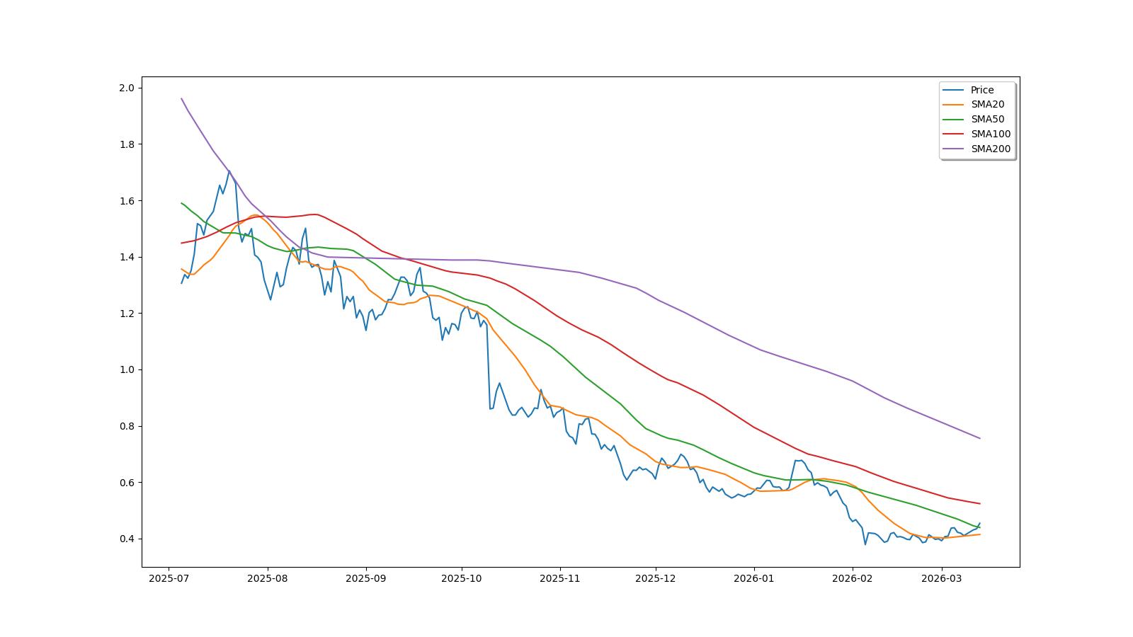 THORChain Simple Moving Averages