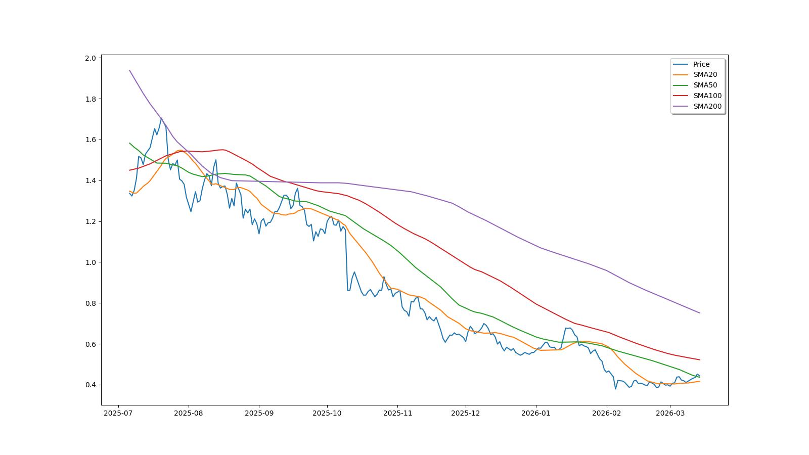 THORChain Simple Moving Averages