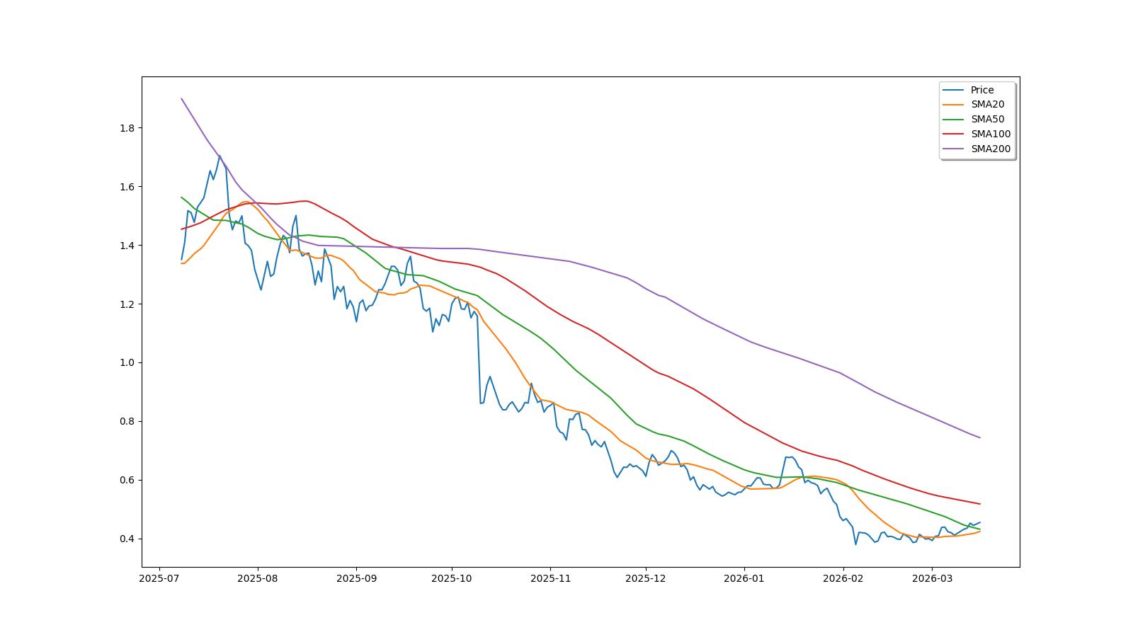 THORChain Simple Moving Averages