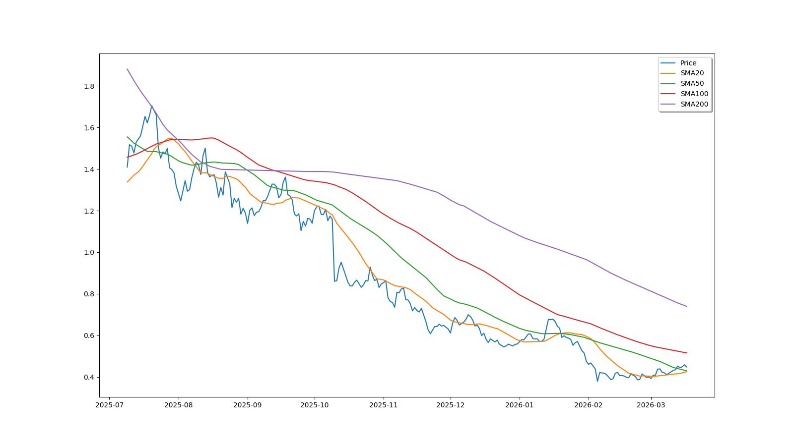 THORChain Simple Moving Averages