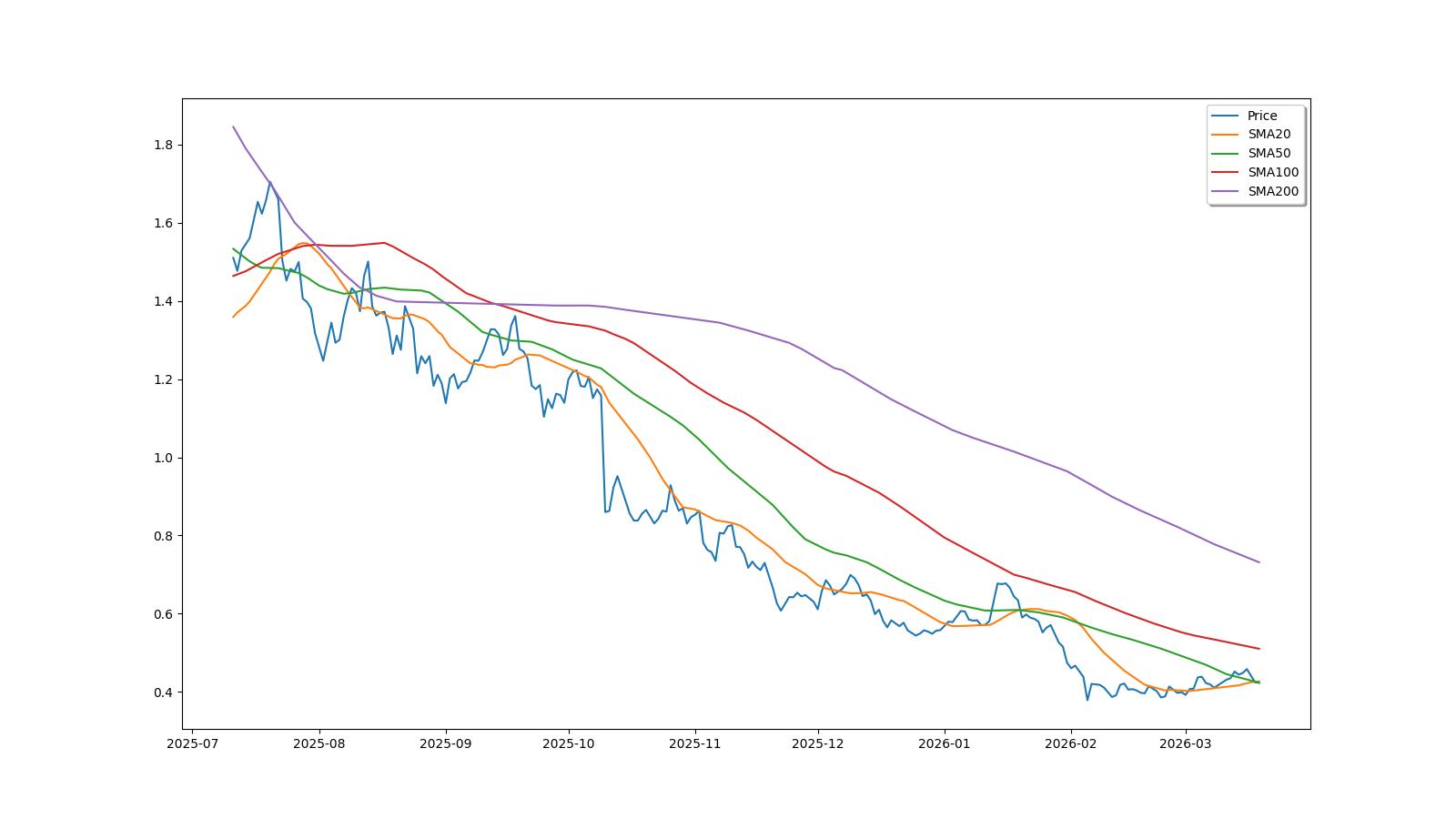 THORChain Simple Moving Averages