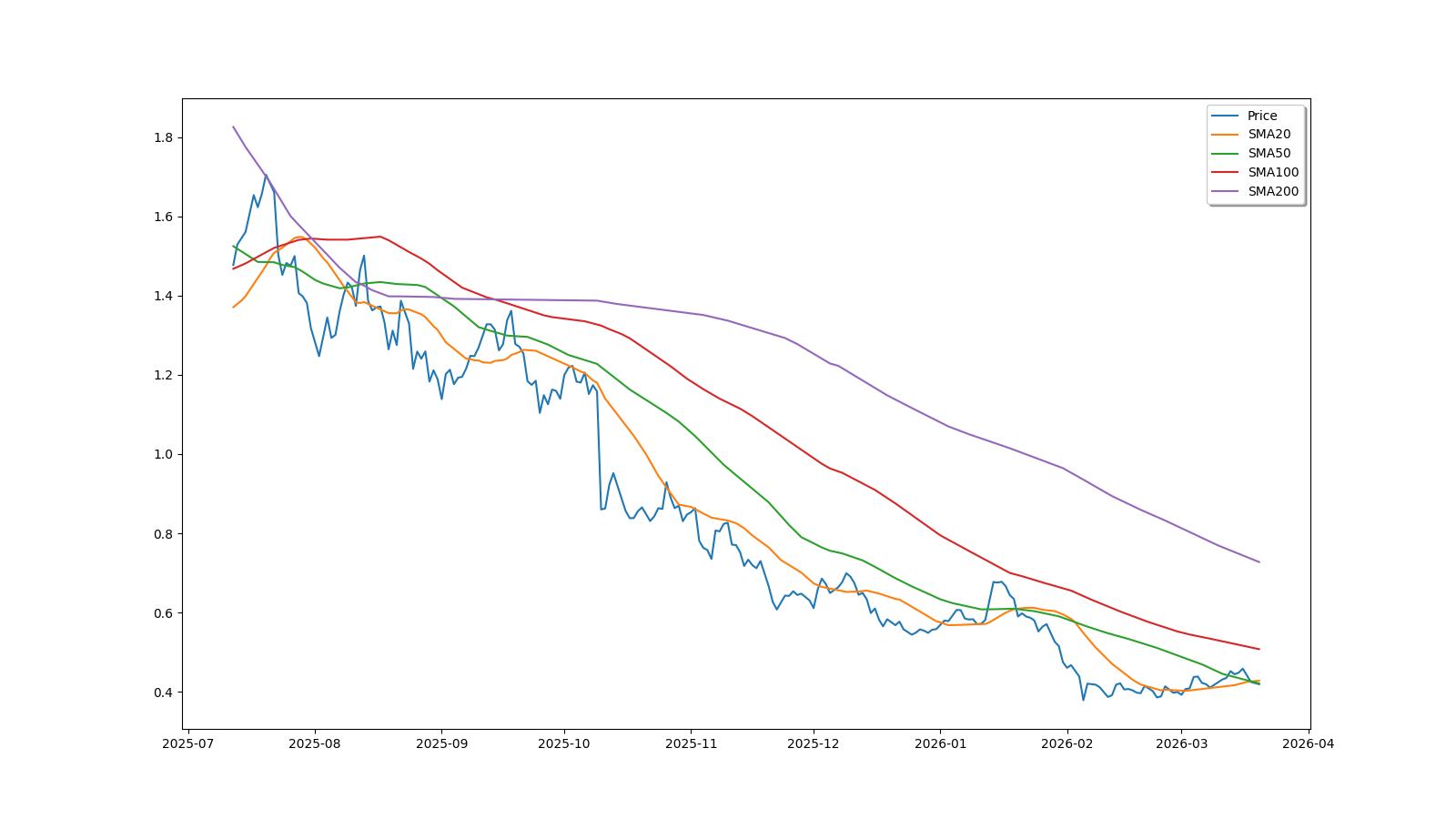 THORChain Simple Moving Averages