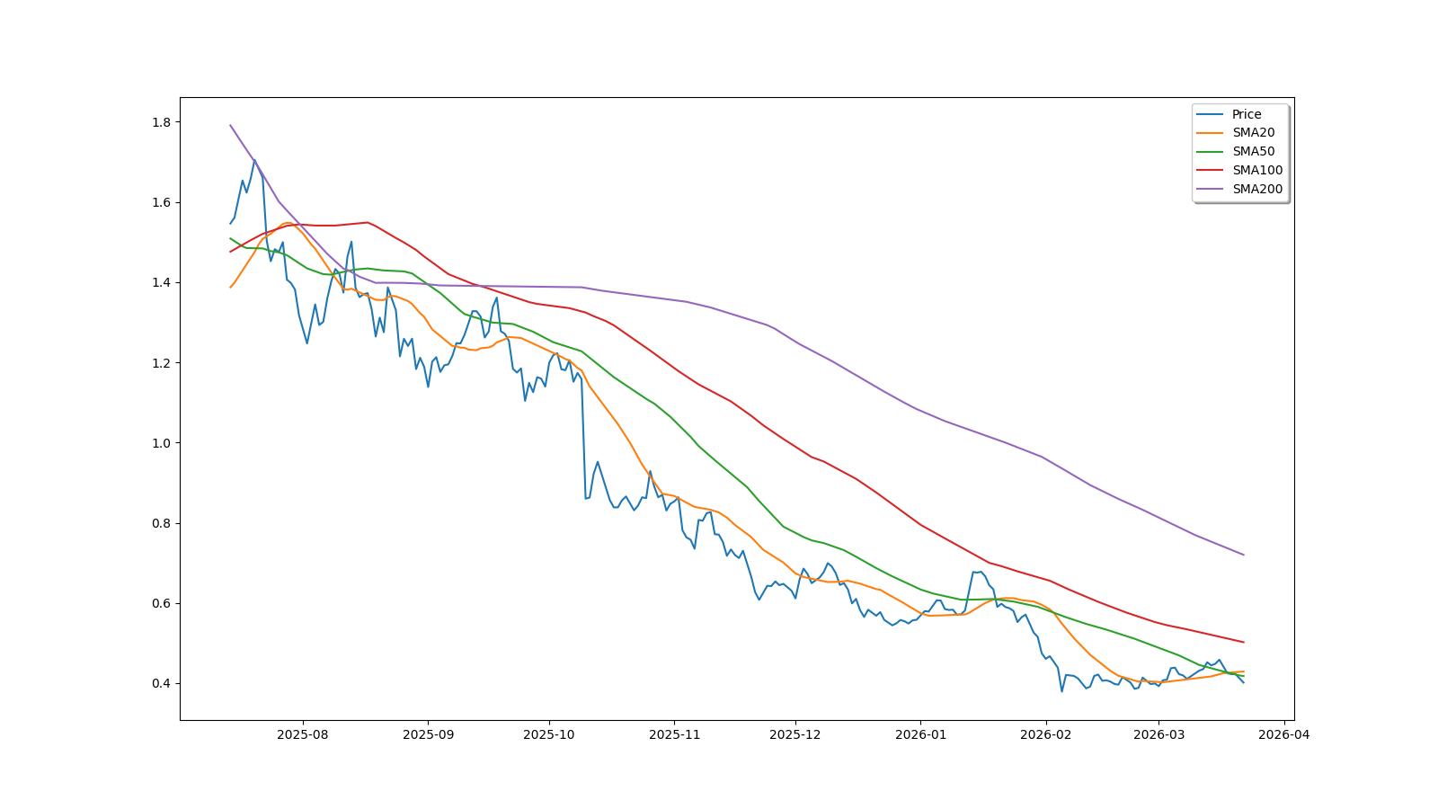 THORChain Simple Moving Averages