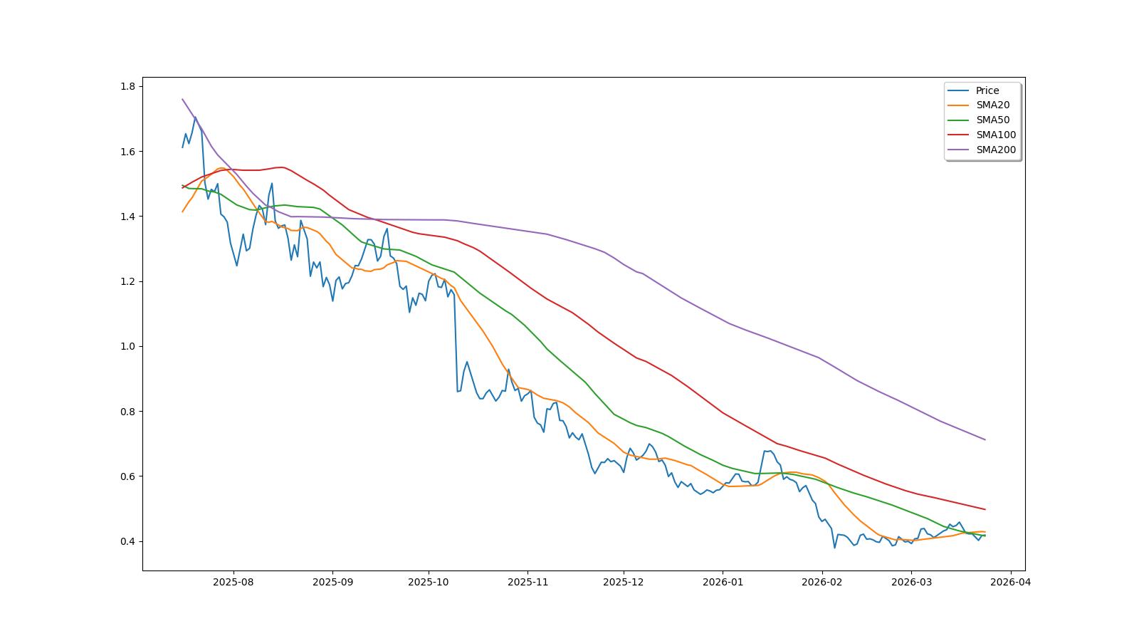 THORChain Simple Moving Averages