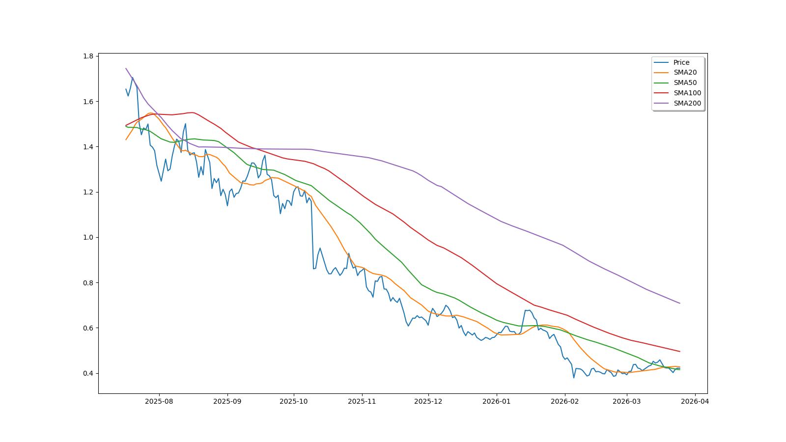 THORChain Simple Moving Averages