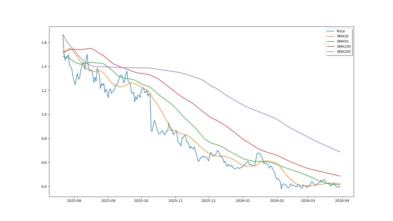 THORChain Simple Moving Averages