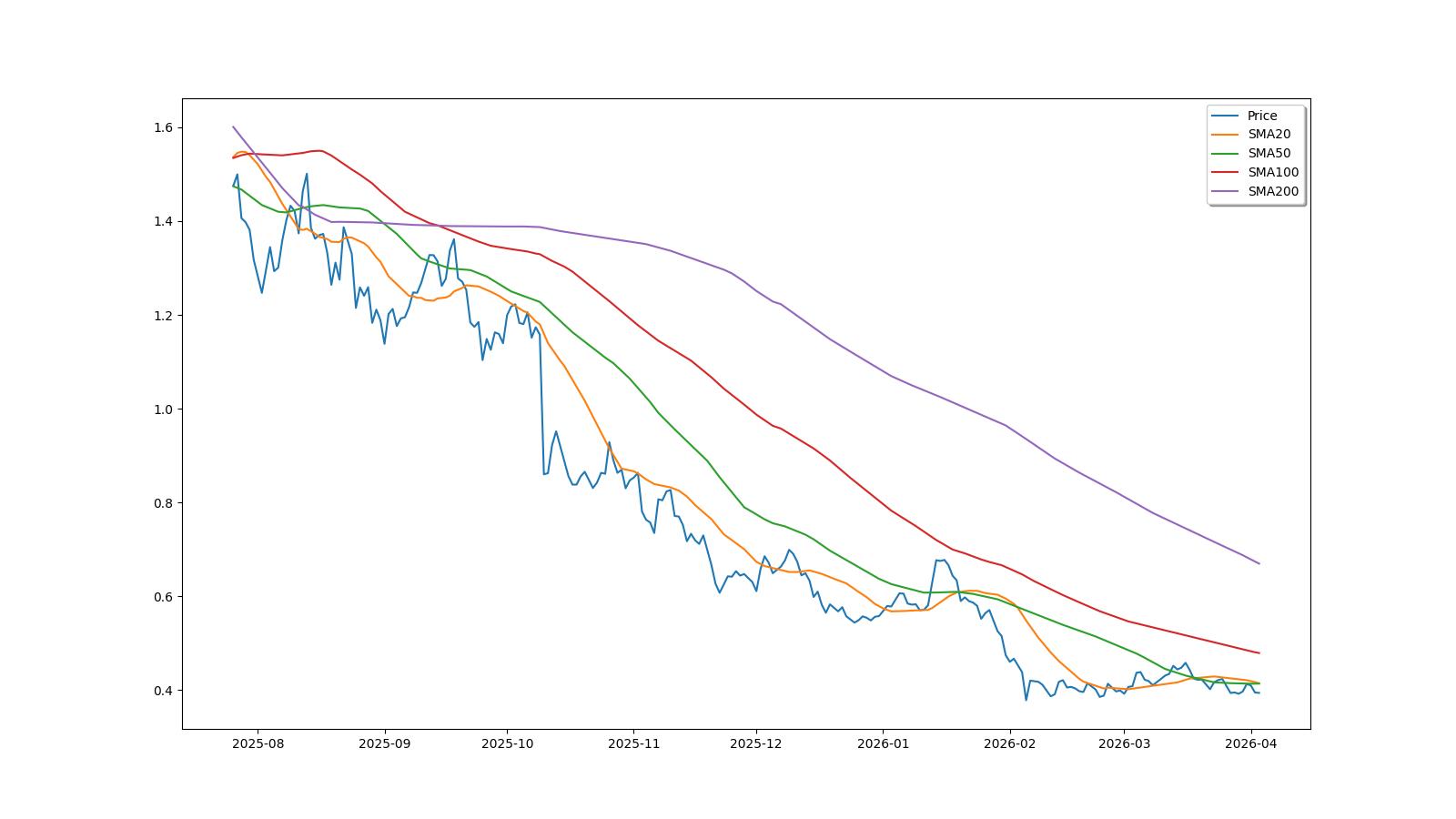 THORChain Simple Moving Averages